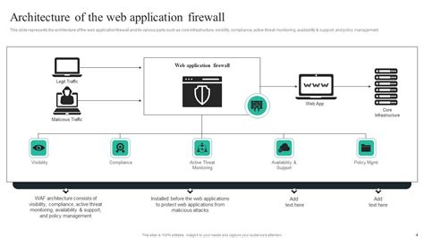 Waf Introduction Ppt Powerpoint Presentation Complete Deck With Slides