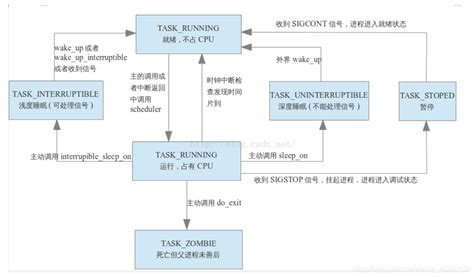 从整体上理解进程创建、可执行文件的加载和进程执行以及进程切换对外服务进程创建可执行文件什么意思 Csdn博客