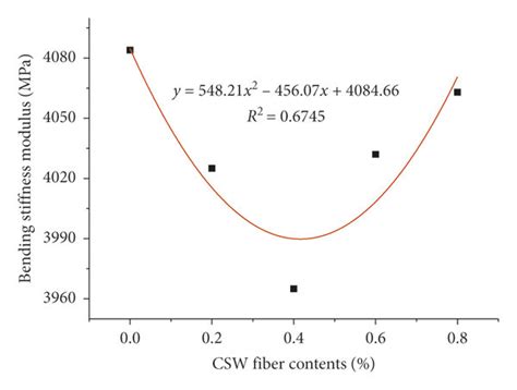 Bending Stiffness Modulus For Different Cswf Contents Download Scientific Diagram