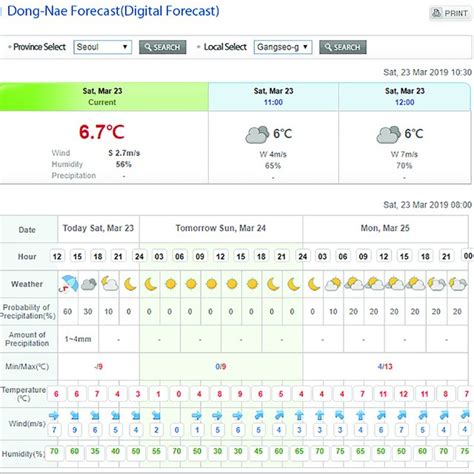 Example Of Weather Forecasting By Kma Download Scientific Diagram