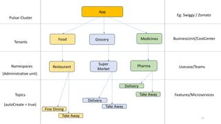 Apache Pulsar Design Choices And Use Cases PPT
