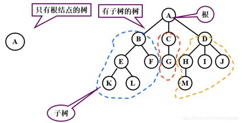 Python之数据结构 树形结构python规则生成树状结构代码 Csdn博客 Python之数据结构 树形结构python规则生成树状结构代码 Csdn博客