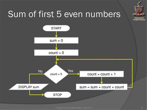 Programming Fundamentals Ppt Download