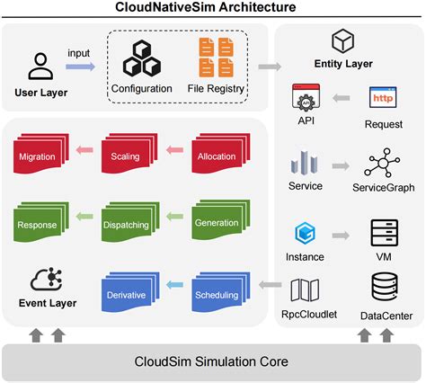 Github Cyanscholar Cloudnativesim A Toolkit For Modeling And Simulation Of Cloud Native