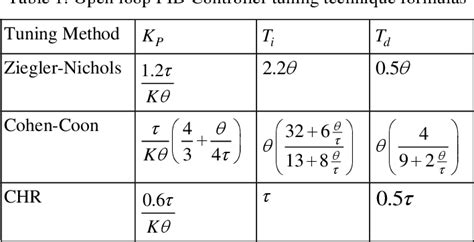 Table From Comparison Study Of PID Controller Tuning Using Classical Analytical Methods