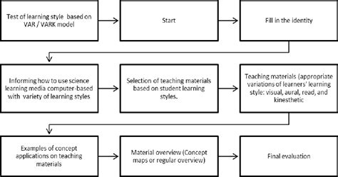 figure 1 from science education adaptive learning system as a computer