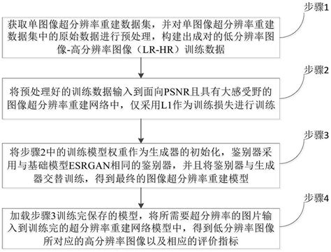 perception oriented image super resolution reconstruction method and