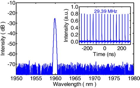 Spectrum Of The Sesam Passively Mode Locked Fiber Laser Insert Shows Download Scientific