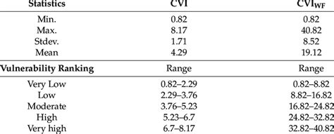 Statistics Data Of The Cvi And Cvi Wf And Ranges Of The Vulnerability