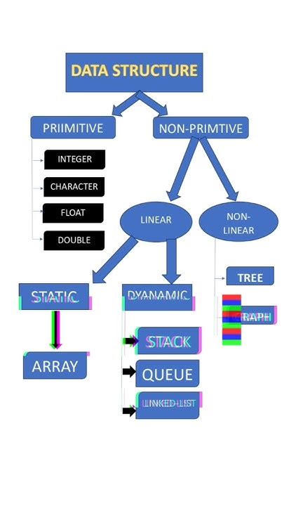 Data Structure Types Datastructures Beginners Datascience