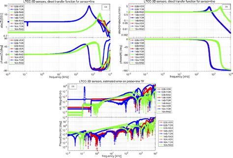 A The Measured Impedance Data For The Three Ltcc 3d Sensors Installed Download Scientific