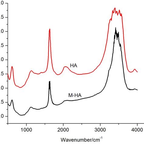 Ftir Spectra Of M Ha And Commercial Ha Download Scientific Diagram