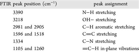 Ftir Peak Position Of The Peak Assignment For Ftir Spectra Of Pda And Download Scientific