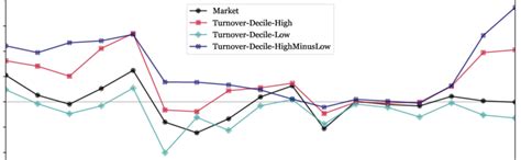 Turnover Decile Portfolios Predictive Regressions Oos R 2 Download