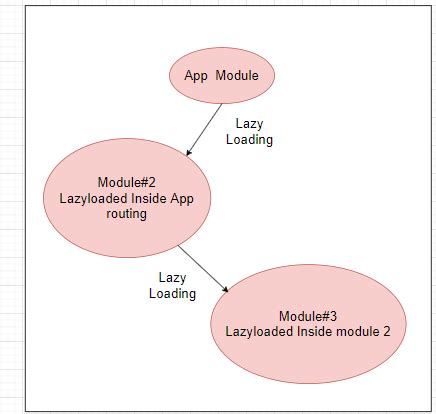 Angular How To Implement Ngx Translate In A Nested Lazy Loaded Module App Module Module