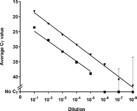 Comparison Of The Analytical Sensitivity For Methods A Used The Download Scientific Diagram
