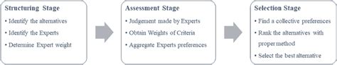 General Madm Evaluation Process Download Scientific Diagram