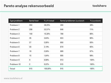 Pareto Analyse Maken De Uitleg Toolshero