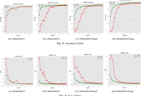 Figure 2 From Comparative Analysis Of Fine Tuned Mobilenet Versions To