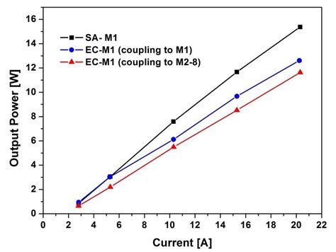 18 Shows The Feedback Coupling To Only Higher Order Modes Leads To