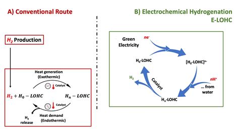 Efficient And Reusable Approach For Hydrogen Storage