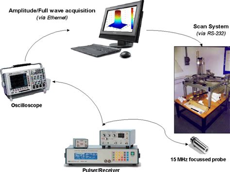 Schematic Representation Of The Experimental Setup For The Ultrasonic