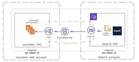 Introduction To Aws And Azure Privatelink Services