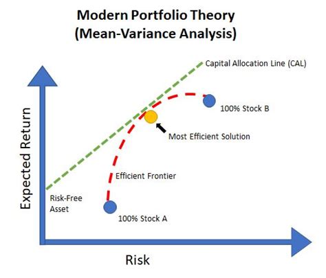 Markowitzs Mean Variance Model Also Known As Modern Portfolio Theory