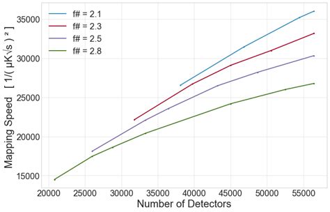 mapping speed as function of number of detectors for the same four fov