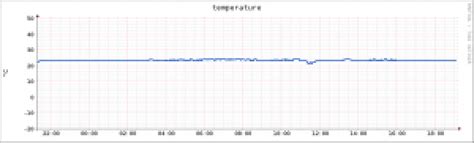 Build An Arduino Based Temperature Logger « Lallafas Blog
