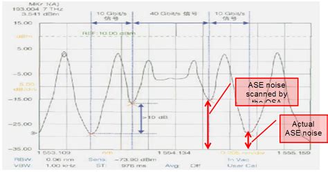 Measuring Coherent System Osnr Using Integral Method Mapyourtech