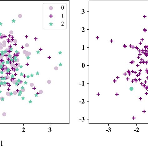 The Distribution Of Art1 And Art2 Datasets Download Scientific Diagram