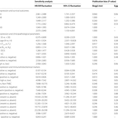 Sensitivity Analysis And Publication Bias Download Scientific Diagram