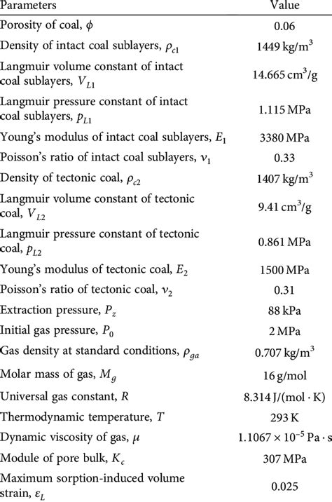 constant parameters used in the simulation model download scientific