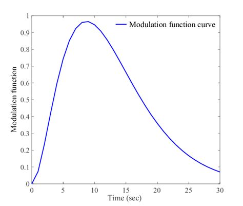 Time Frequency Modulation Function Download Scientific Diagram