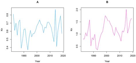 Temporal Variability Of The Relative Condition Factor Kn Of European