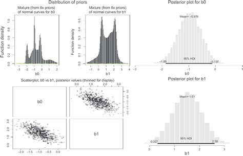 example showing prior and posterior coefficients from a logistic