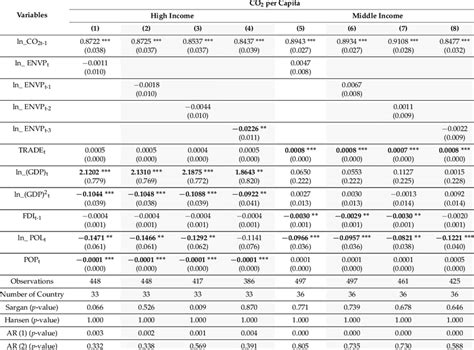 System Gmm Estimation Results Co 2 Download Table