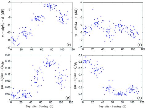 Temporal Evolution Of Four Decomposition Parameters Based On 101 Fields Download Scientific