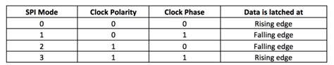 Basics Of Serial Peripheral Interface