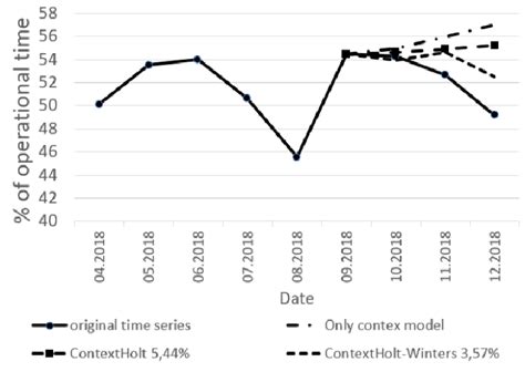 Forecasting Results For Proposed Contextual Time Series Model With