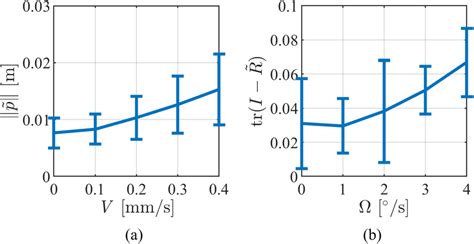 Error In A Position And B Orientation Estimation For Different