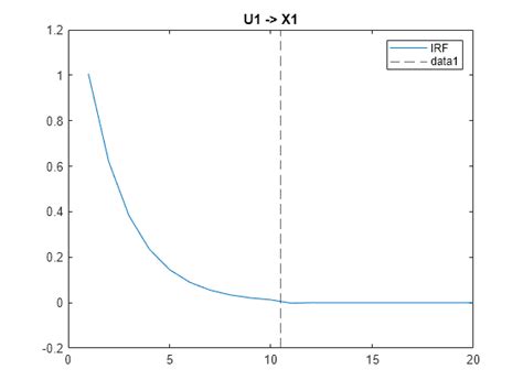 Irfplot Plot Impulse Response Function Irf Of State Space Model