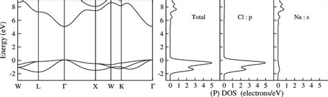 A Band Structure Of Bulk Nacl As Obtained From A Dft Pbe Calculation