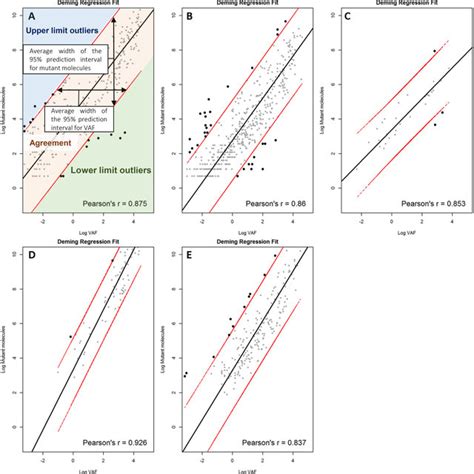 Deming Regression Analysis On Tumor Specific Variants TSVs Identified Download Scientific