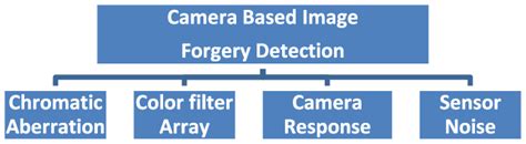 camera based image forgery detection download scientific diagram
