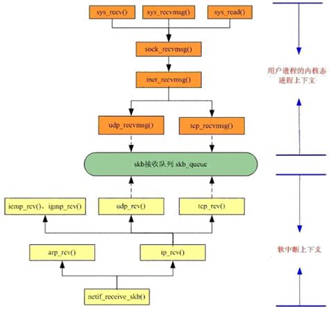 linux网络驱动 协议栈 linux网络协议栈结构 csdn博客