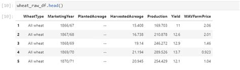 Visualizing Wheat Production Supply And Usage Data Using Python