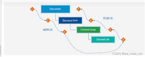 webapis 第三天 csdn博客