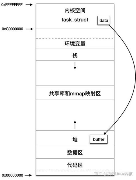 Linux内核：进程管理——进程阻塞与唤醒 知乎